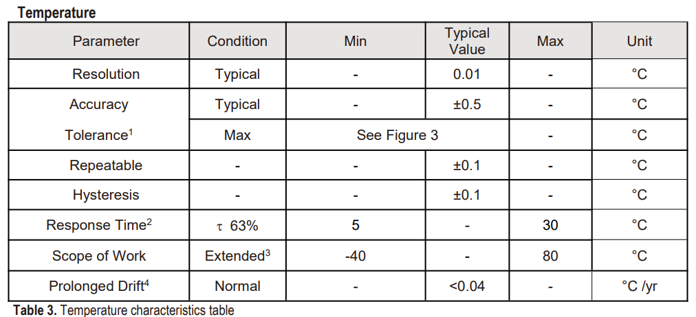 Tough & Error-Free! AHT21B Senses Temp/Humidity in High Temp/High ...