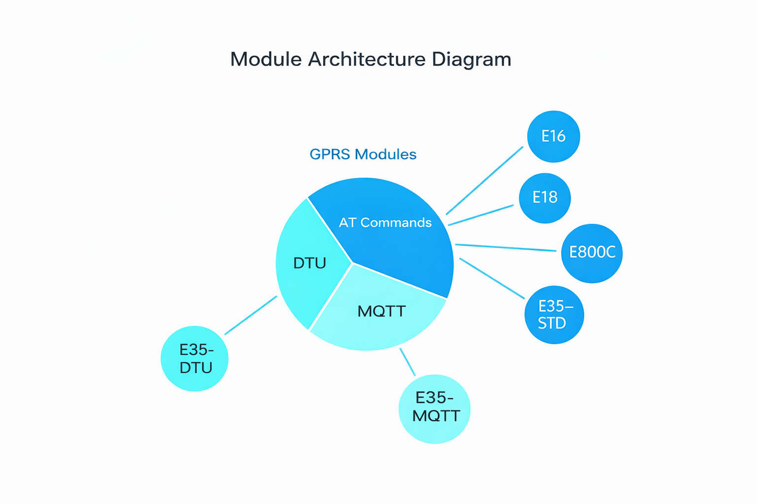 Plug and Play! E16 GPRS AT Command Module for Quick Device Data ...