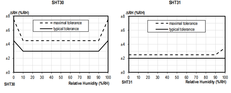 SHT31 Sensor: Accuracy King! 0.2℃ Error, Zero Drift! – Easyelecmodule