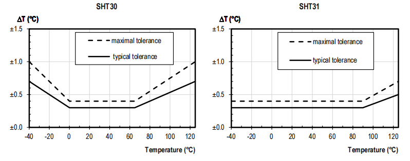 SHT31 Sensor: Accuracy King! 0.2℃ Error, Zero Drift! – Easyelecmodule